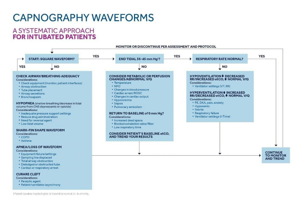 A Systematic Approach to Capnography Waveforms - EMS Airway